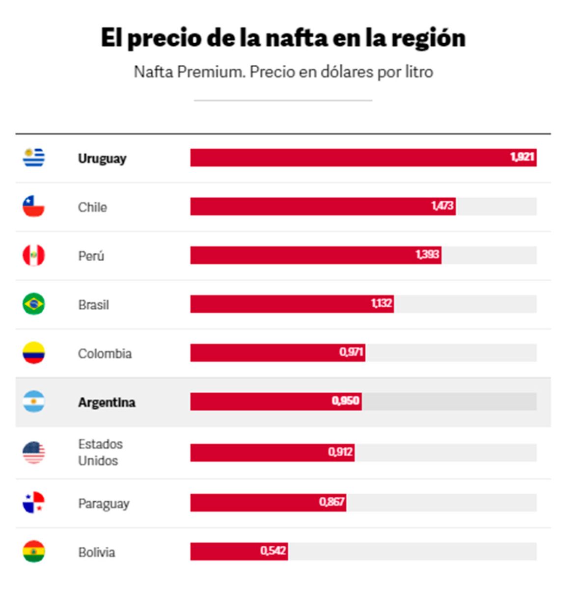 Nuevo aumento de la nafta: ¿cómo es el precio en Argentina comparado ...